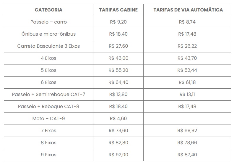 MG 290: Pedágios em Ouro Fino e Borda da Mata já estão funcionando